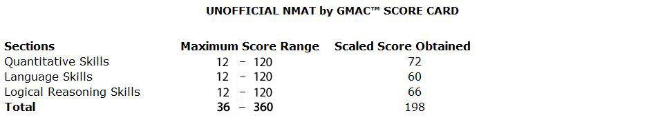 Instructions of the test
